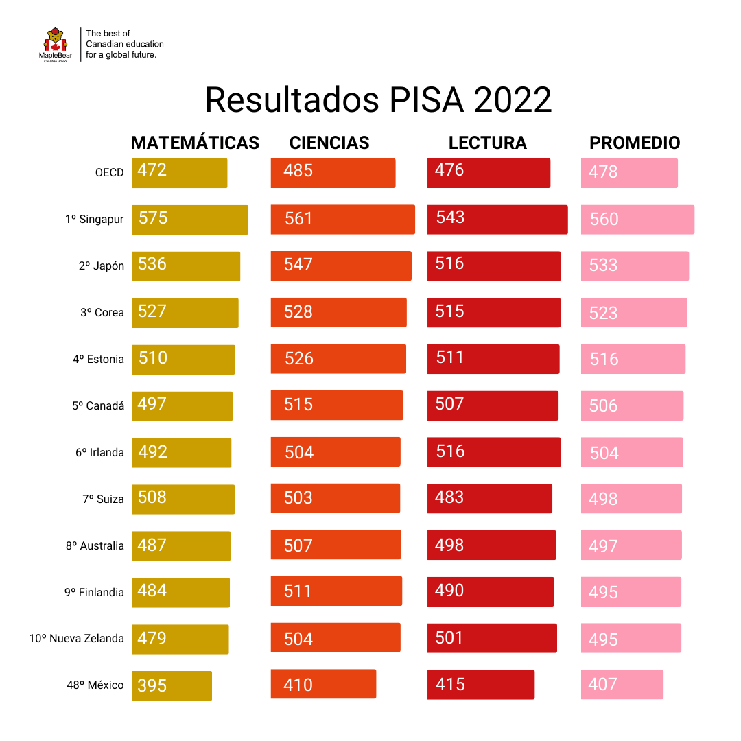PISA 2022 RESULTADOS - Maple Bear Guatemala